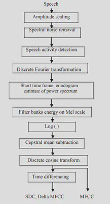 Audio Based Language Identification | V S Abhinav Rahul Gandrakota